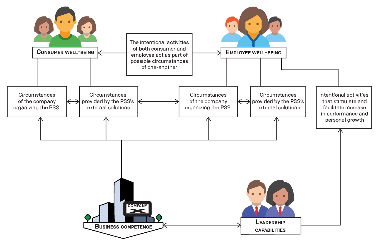 Positive Strategic Design: The creation of a design tool that ...