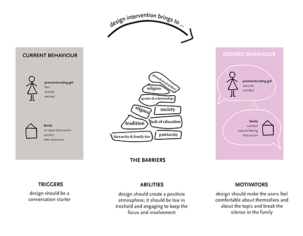 Design for taboo of menstruation and well-being of women in India ...
